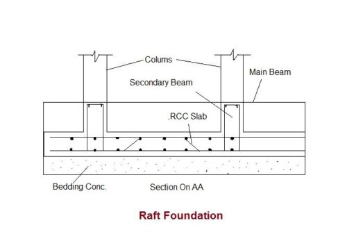 Raft Foundations – Types and Advantages